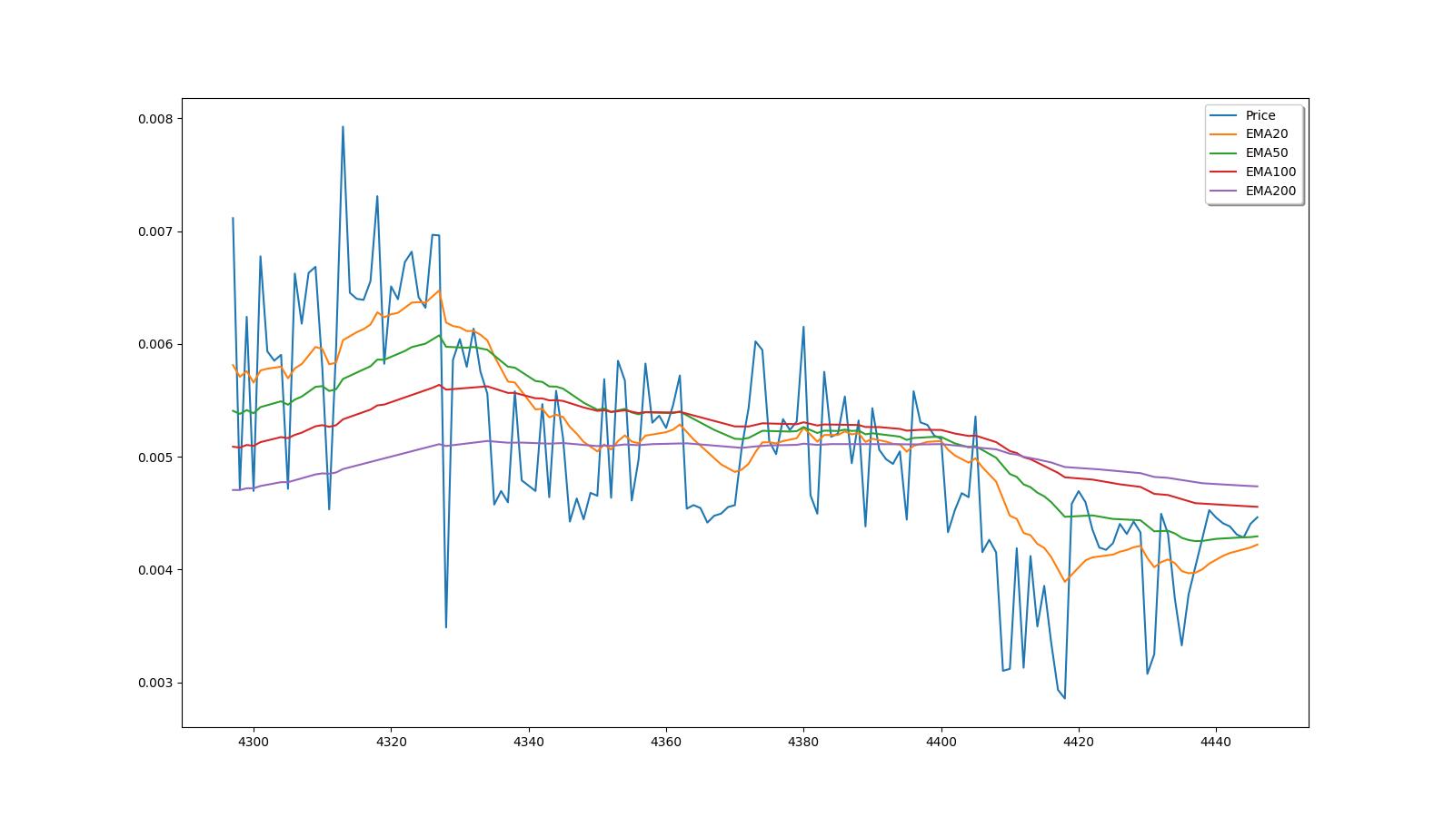 Zetacoin Exponential Moving Averages
