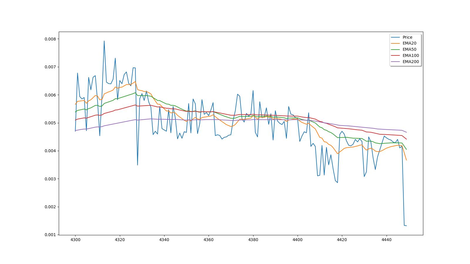 Zetacoin Exponential Moving Averages