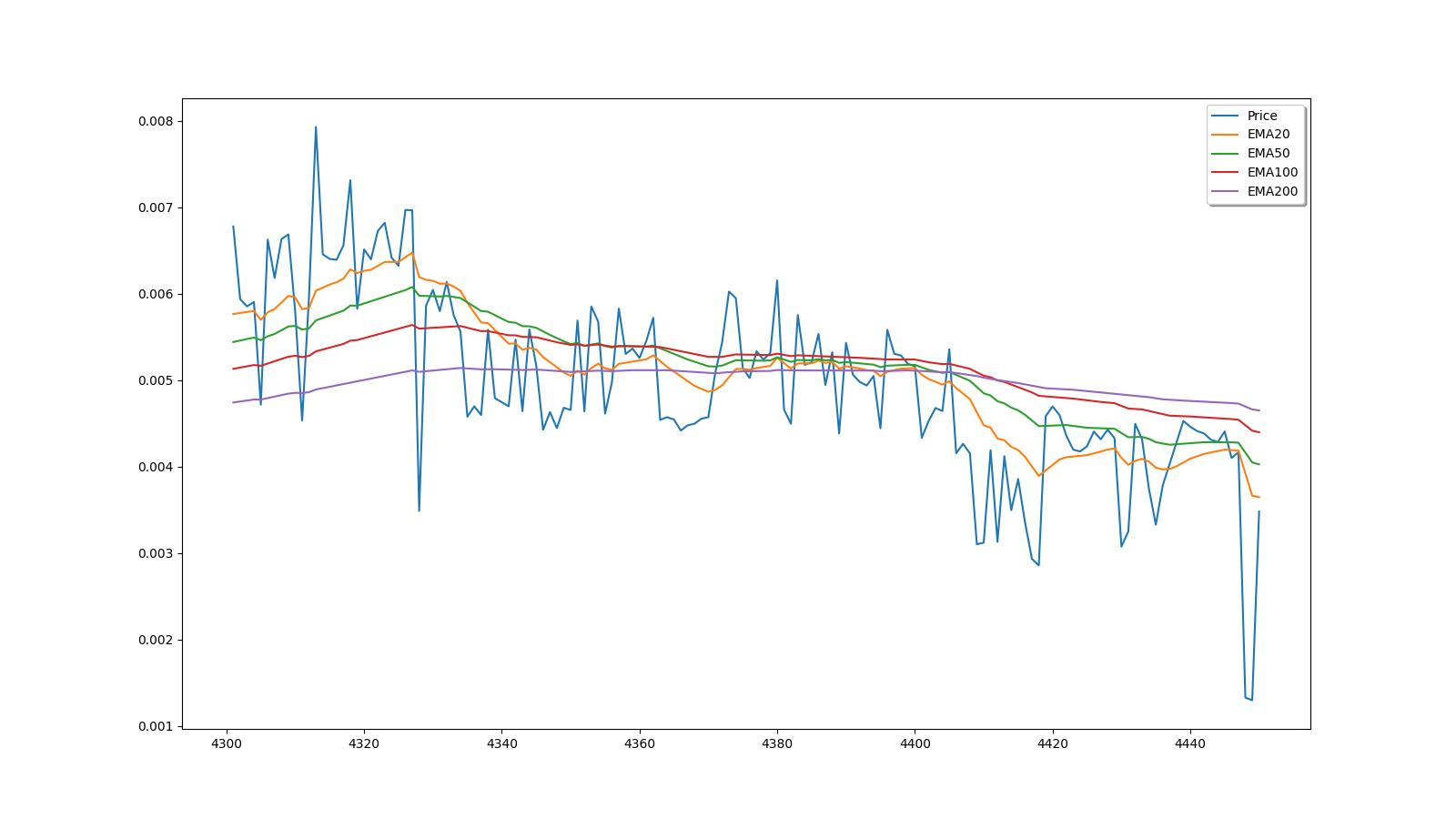 Zetacoin Exponential Moving Averages