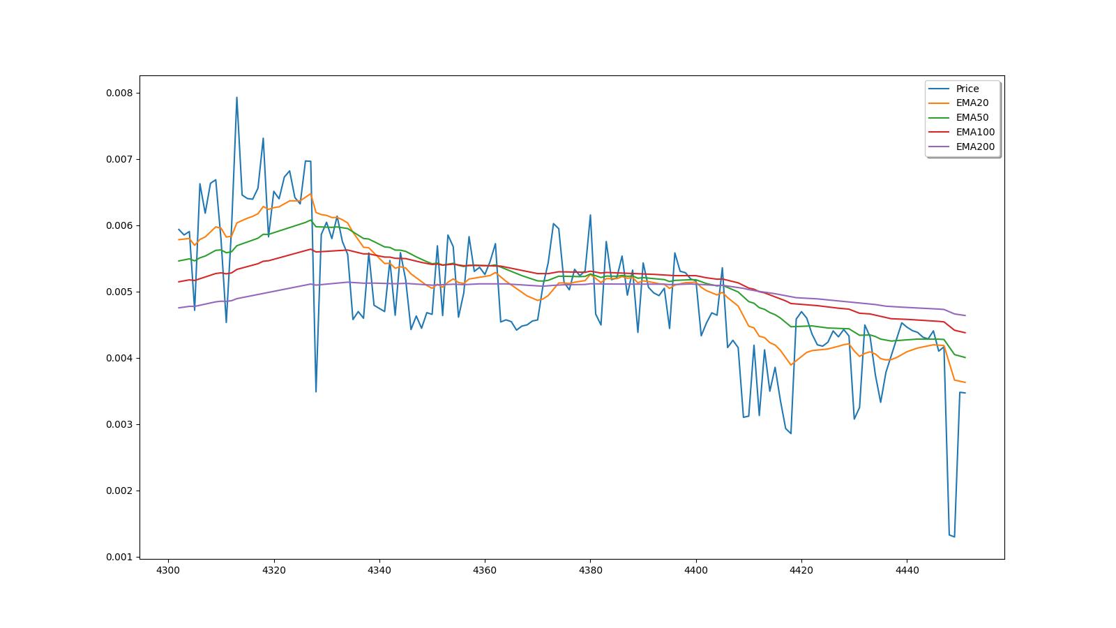 Zetacoin Exponential Moving Averages