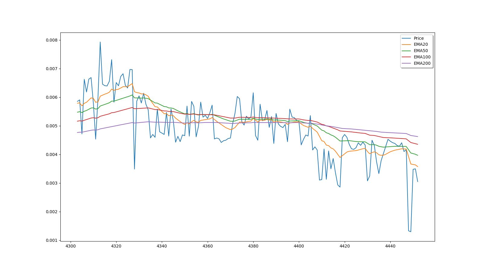 제타코인 Exponential Moving Averages