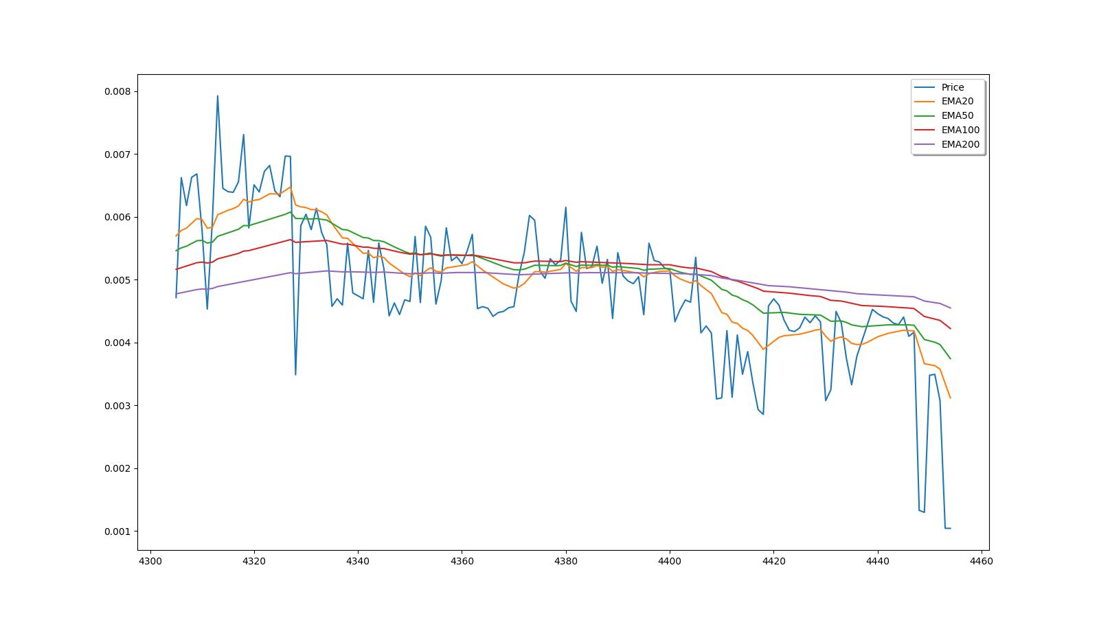 泽塔币 Exponential Moving Averages