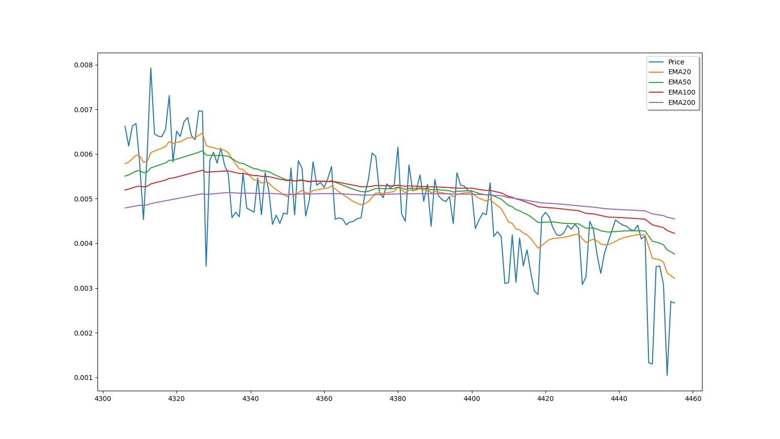 Zetacoin Exponential Moving Averages