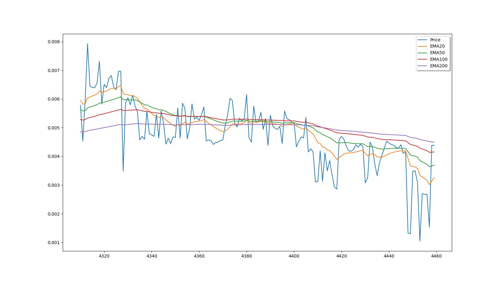Zetacoin Exponential Moving Averages