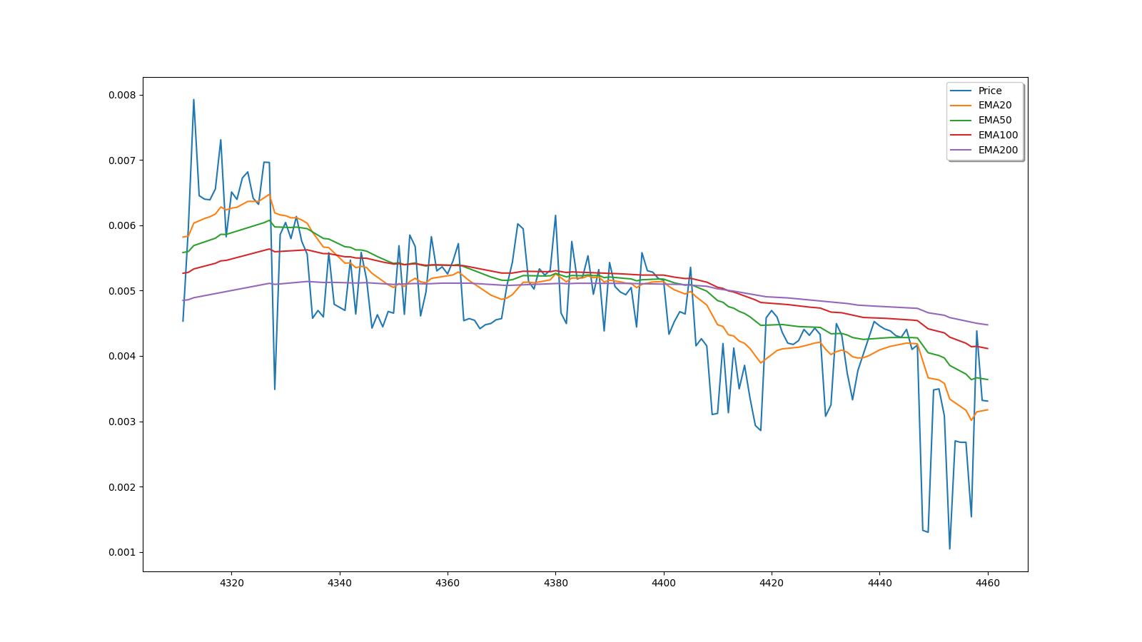 Zetacoin Exponential Moving Averages