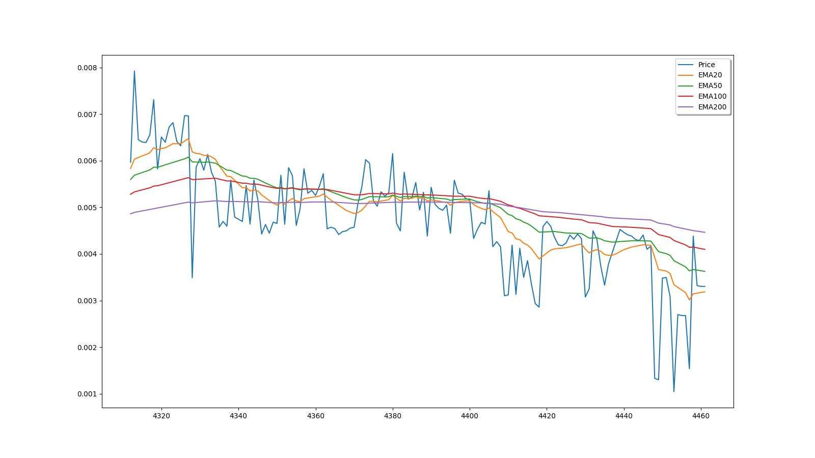 Zetacoin Exponential Moving Averages