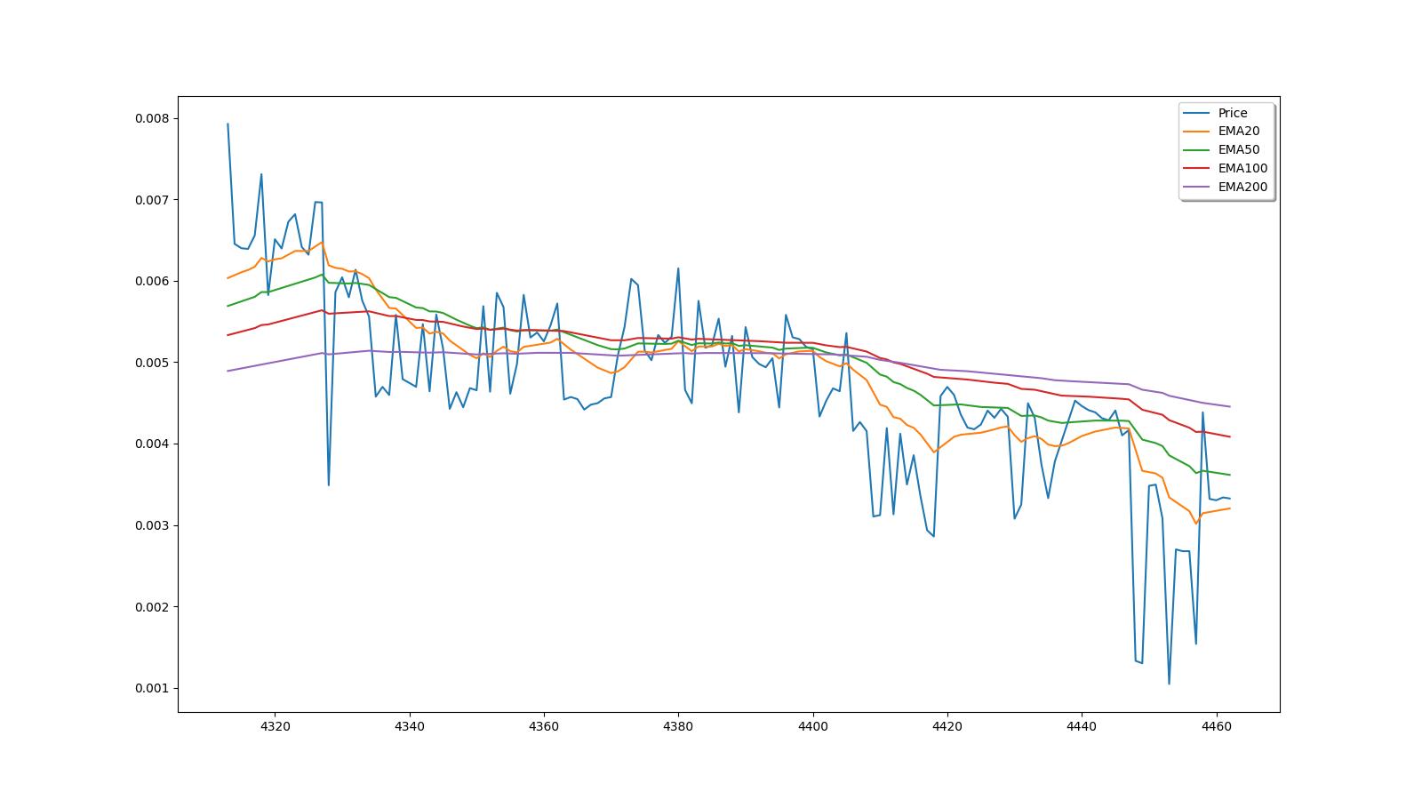 Zetacoin Exponential Moving Averages