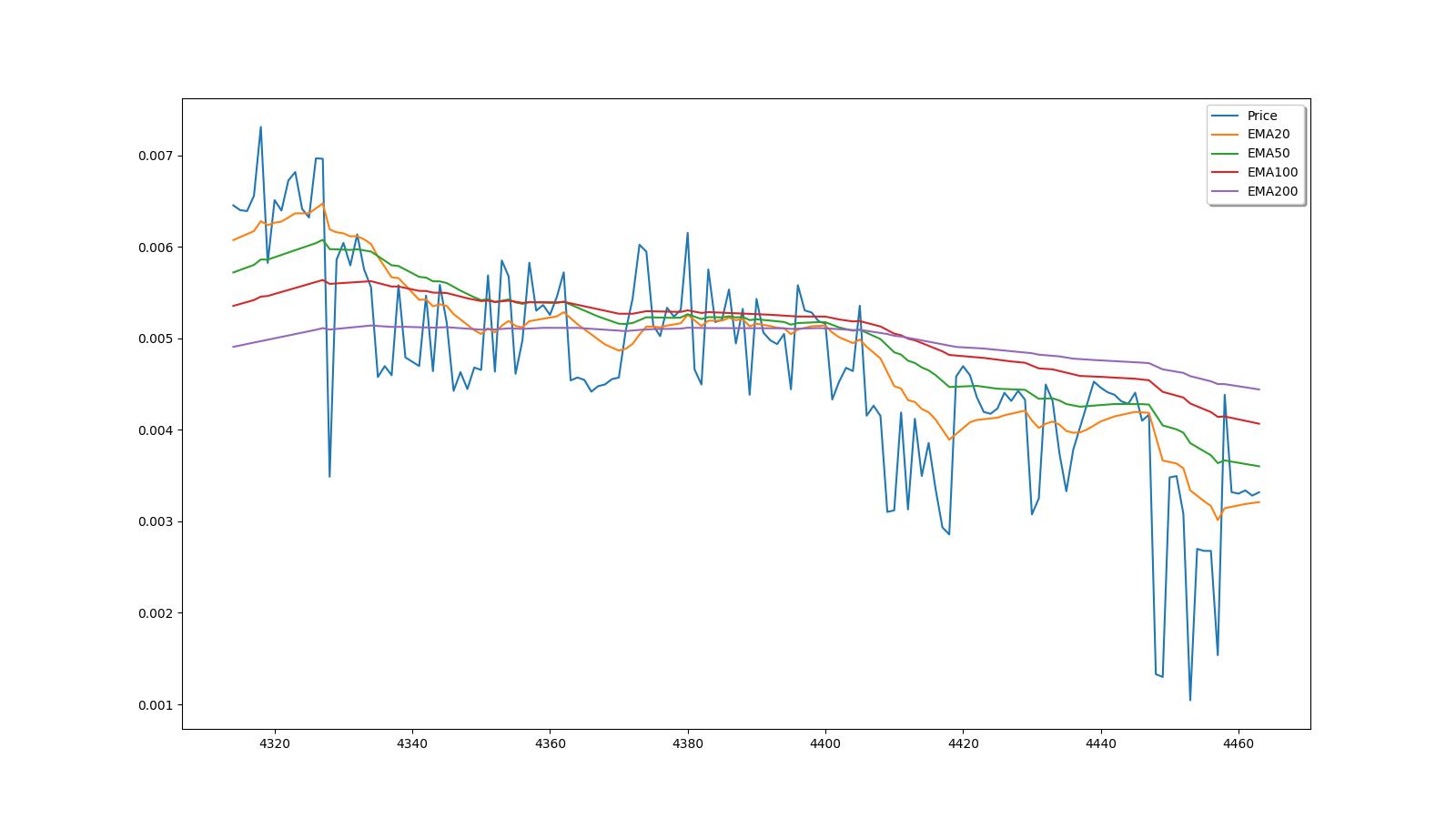 Zetacoin Exponential Moving Averages