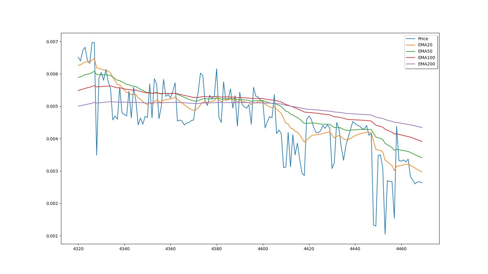 Zetacoin Exponential Moving Averages