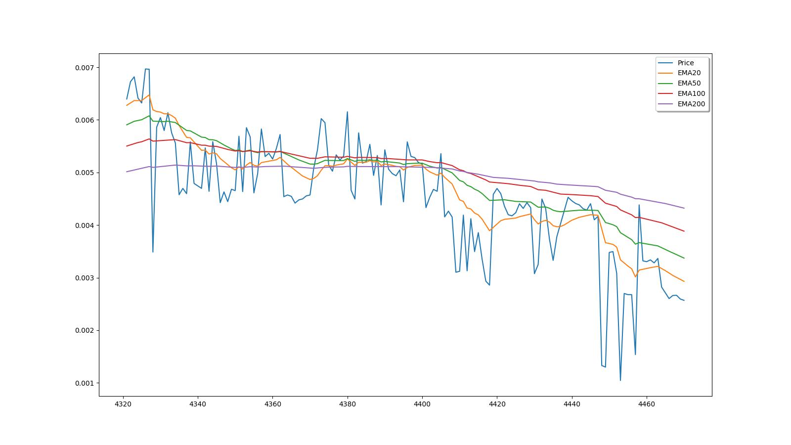泽塔币 Exponential Moving Averages