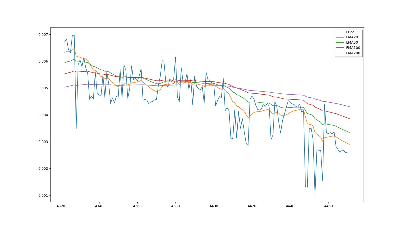 Zetacoin Exponential Moving Averages