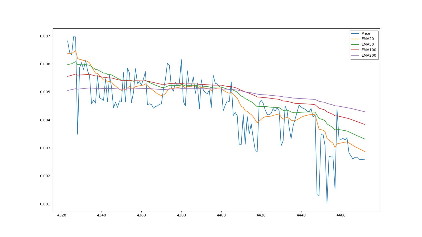 Zetacoin Exponential Moving Averages