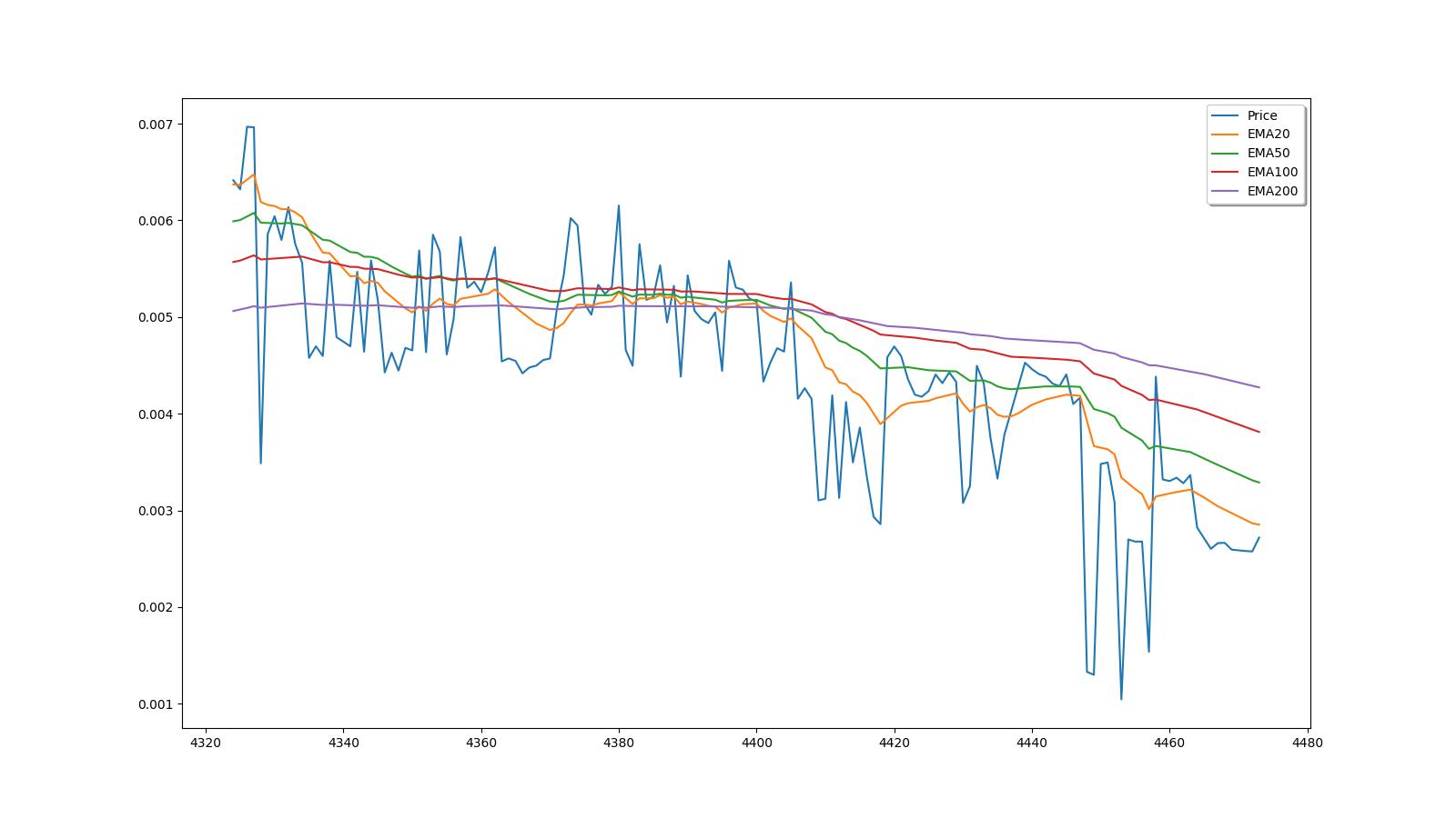 Zetacoin Exponential Moving Averages