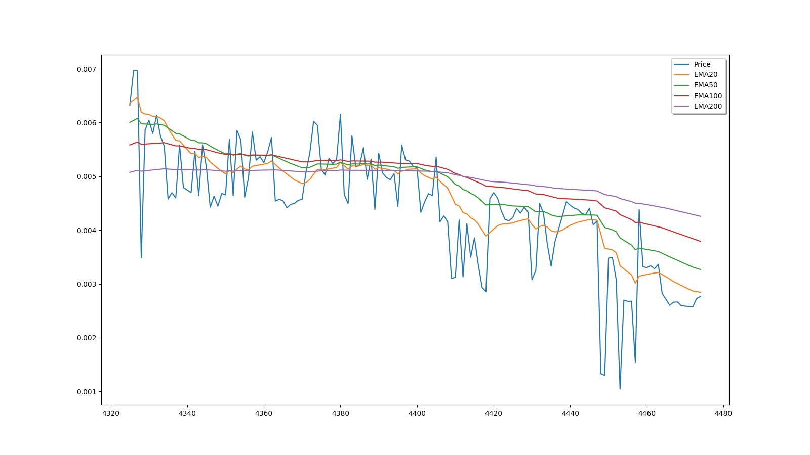 Zetacoin Exponential Moving Averages