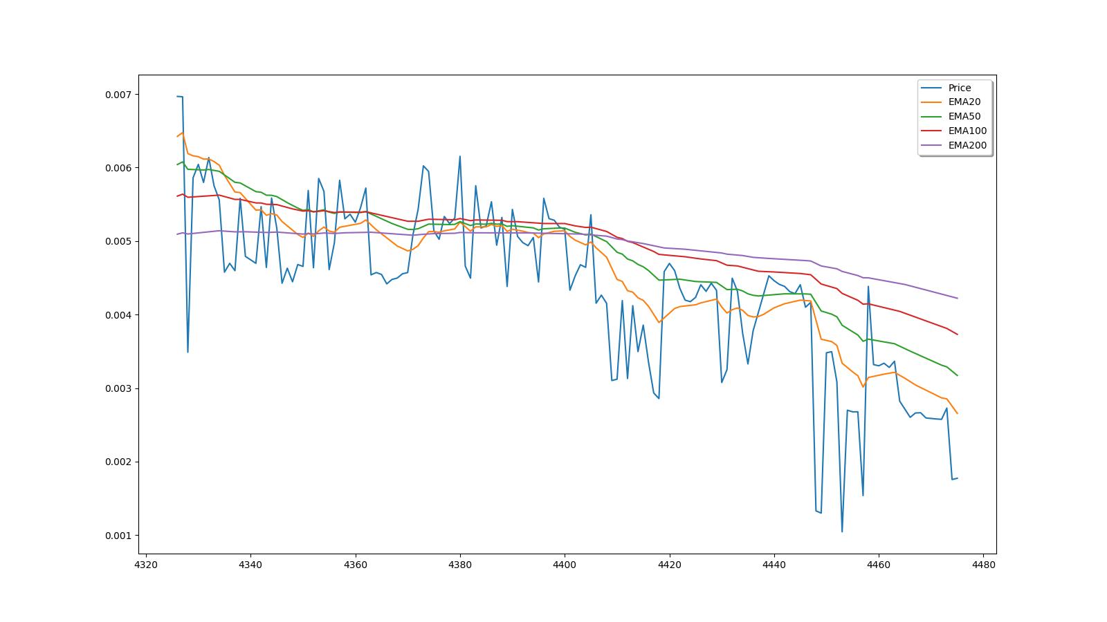 Zetacoin Exponential Moving Averages