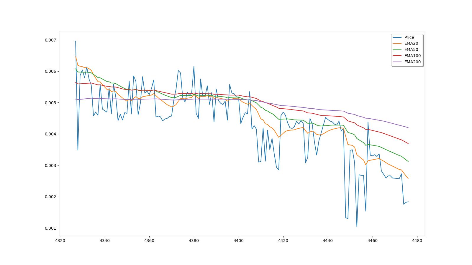 Zetacoin Exponential Moving Averages