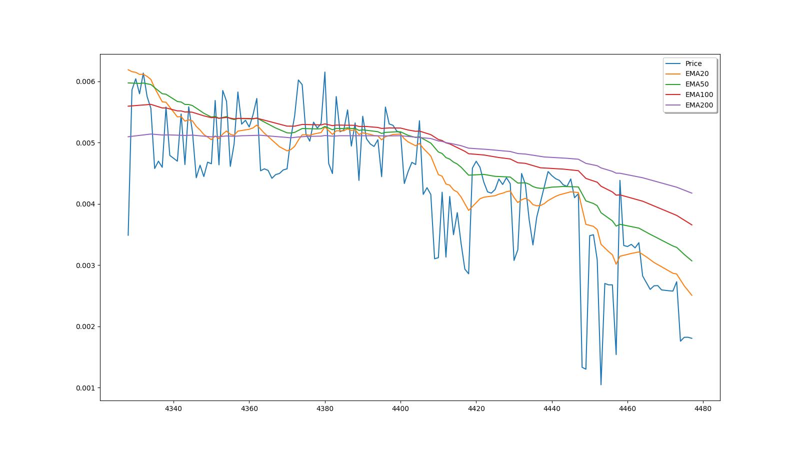 Zetacoin Exponential Moving Averages