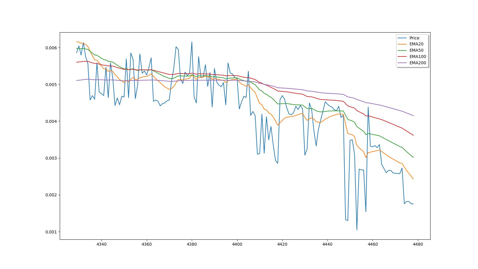 Zetacoin Exponential Moving Averages