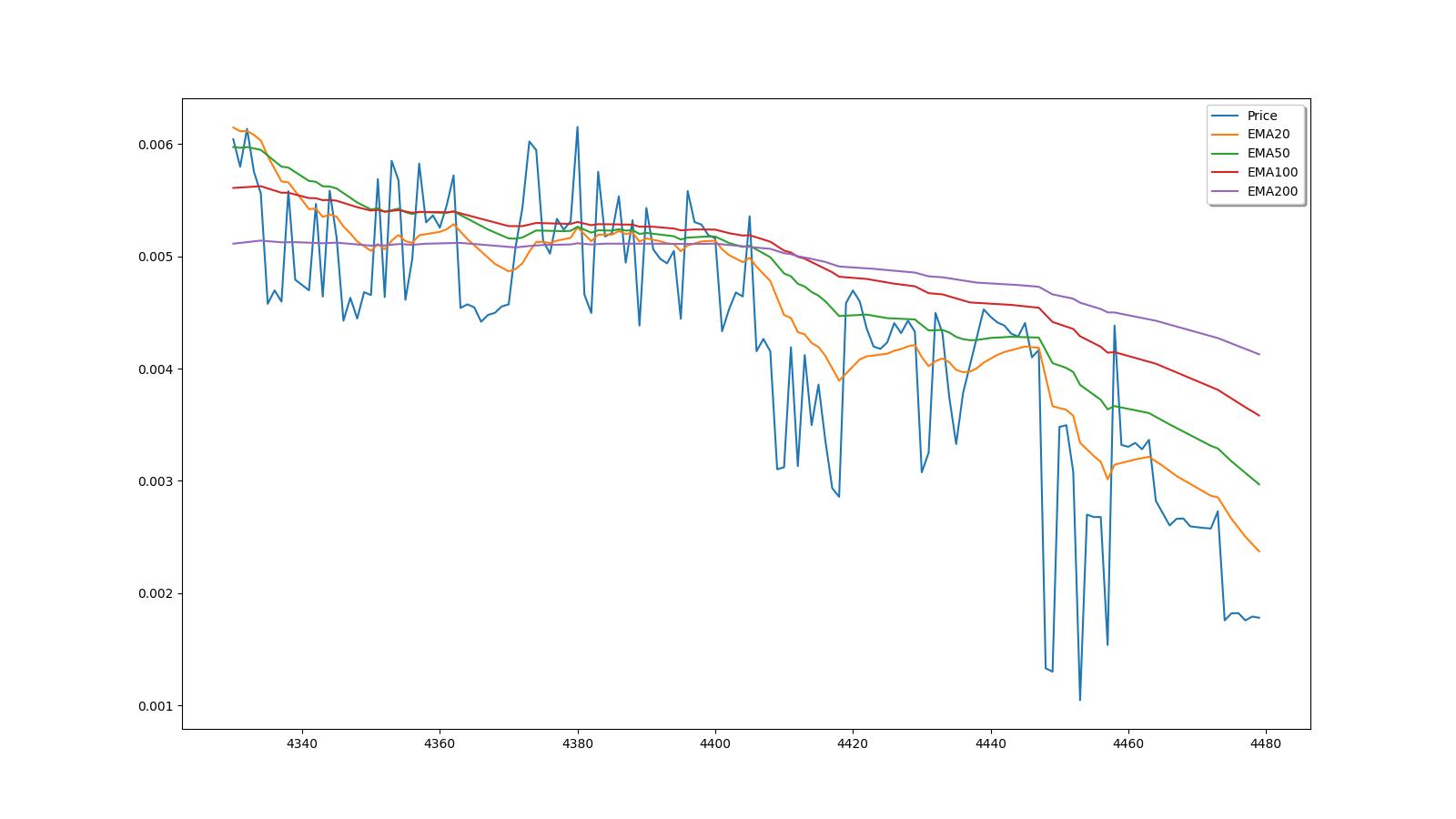 Zetacoin Exponential Moving Averages