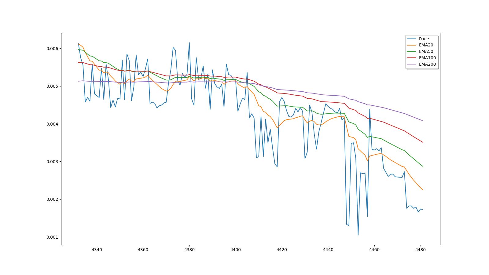 Zetacoin Exponential Moving Averages