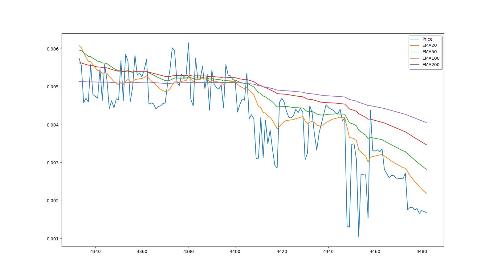 Zetacoin Exponential Moving Averages