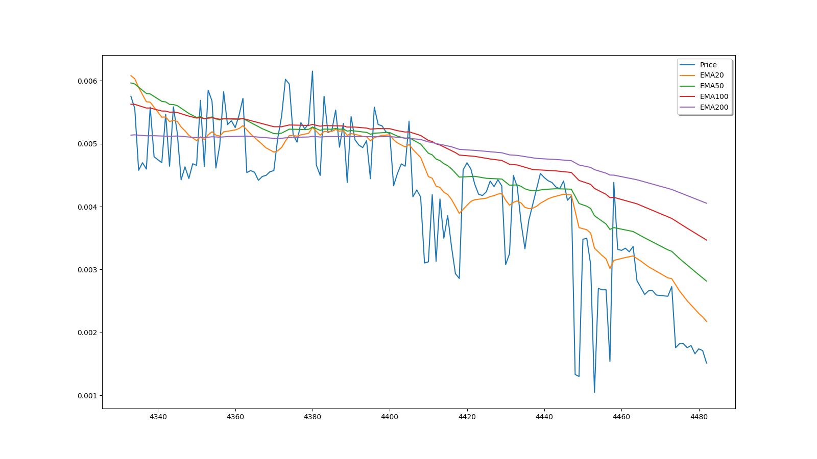 Zetacoin Exponential Moving Averages