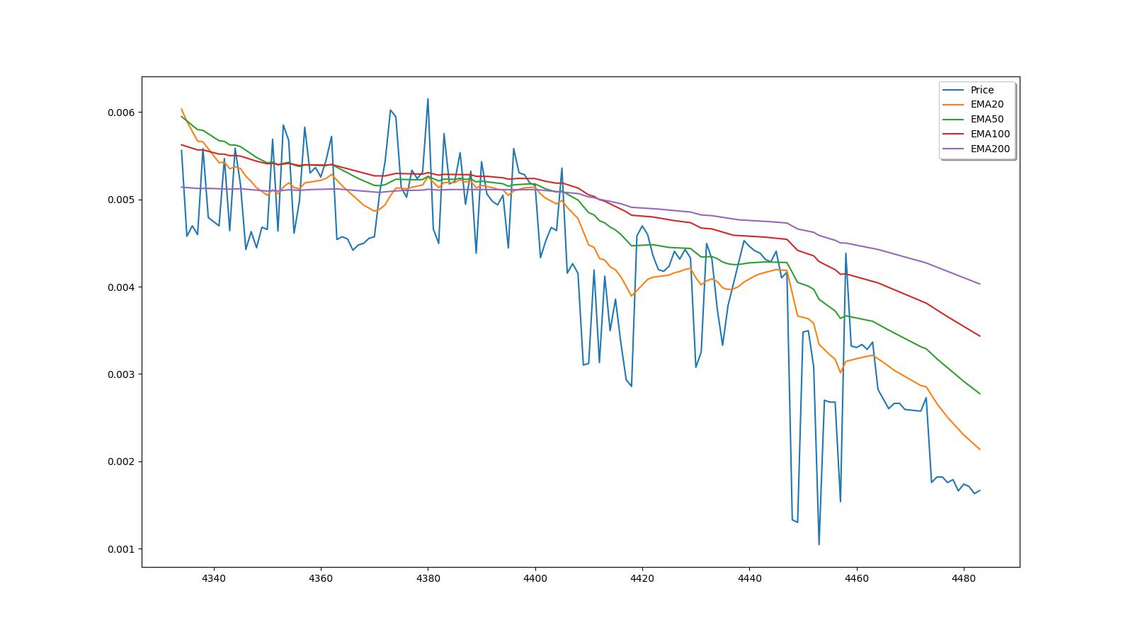 Zetacoin Exponential Moving Averages