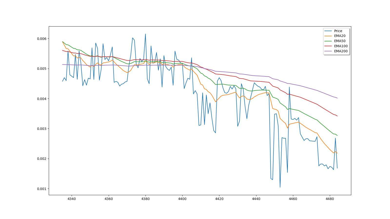 Zetacoin Exponential Moving Averages