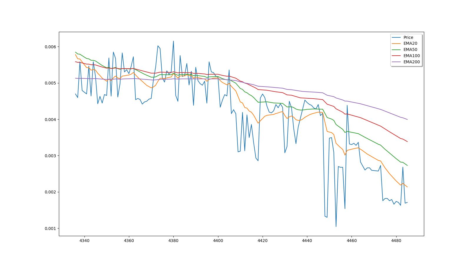 Zetacoin Exponential Moving Averages