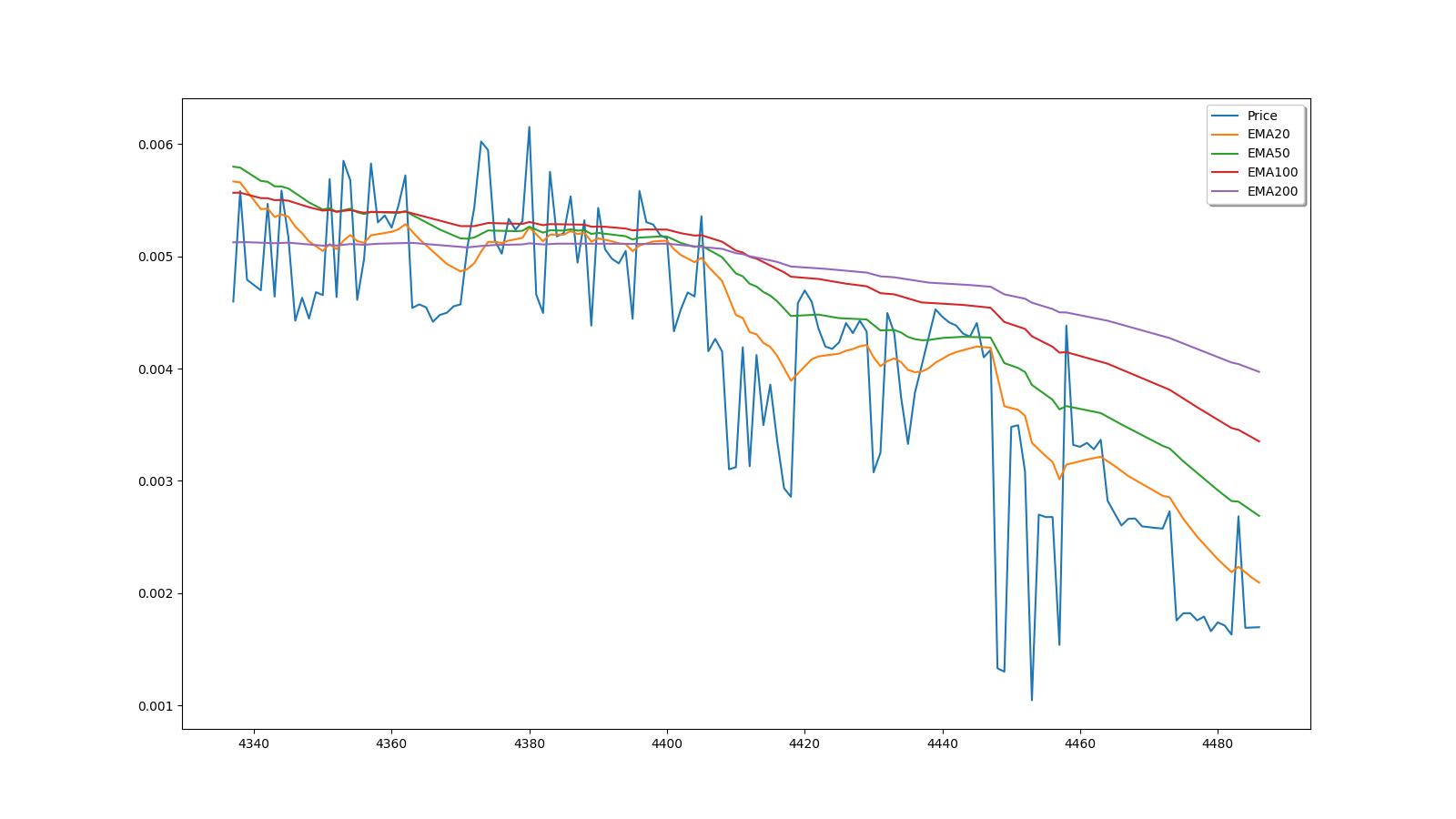 Zetacoin Exponential Moving Averages