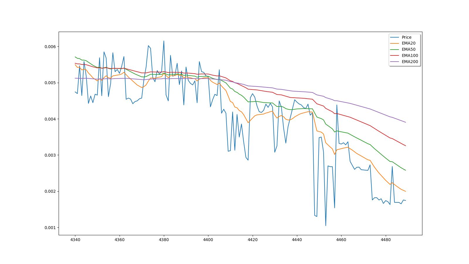 Zetacoin Exponential Moving Averages