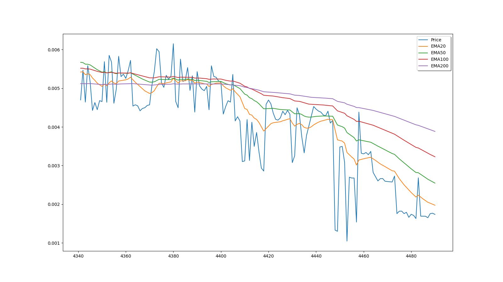 Zetacoin Exponential Moving Averages