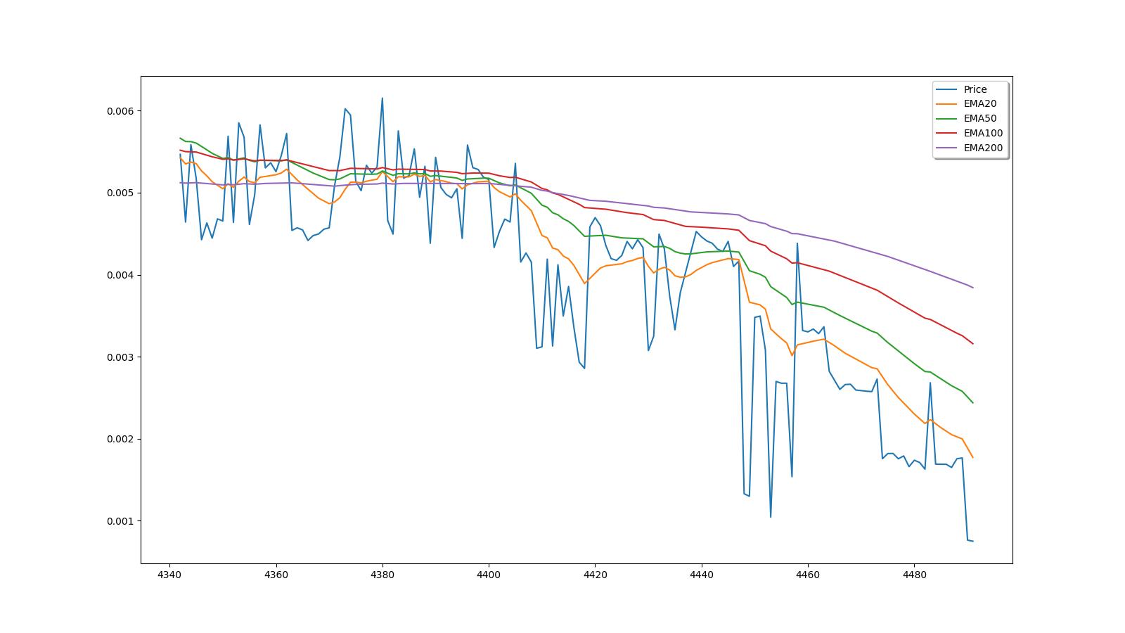 Zetacoin Exponential Moving Averages