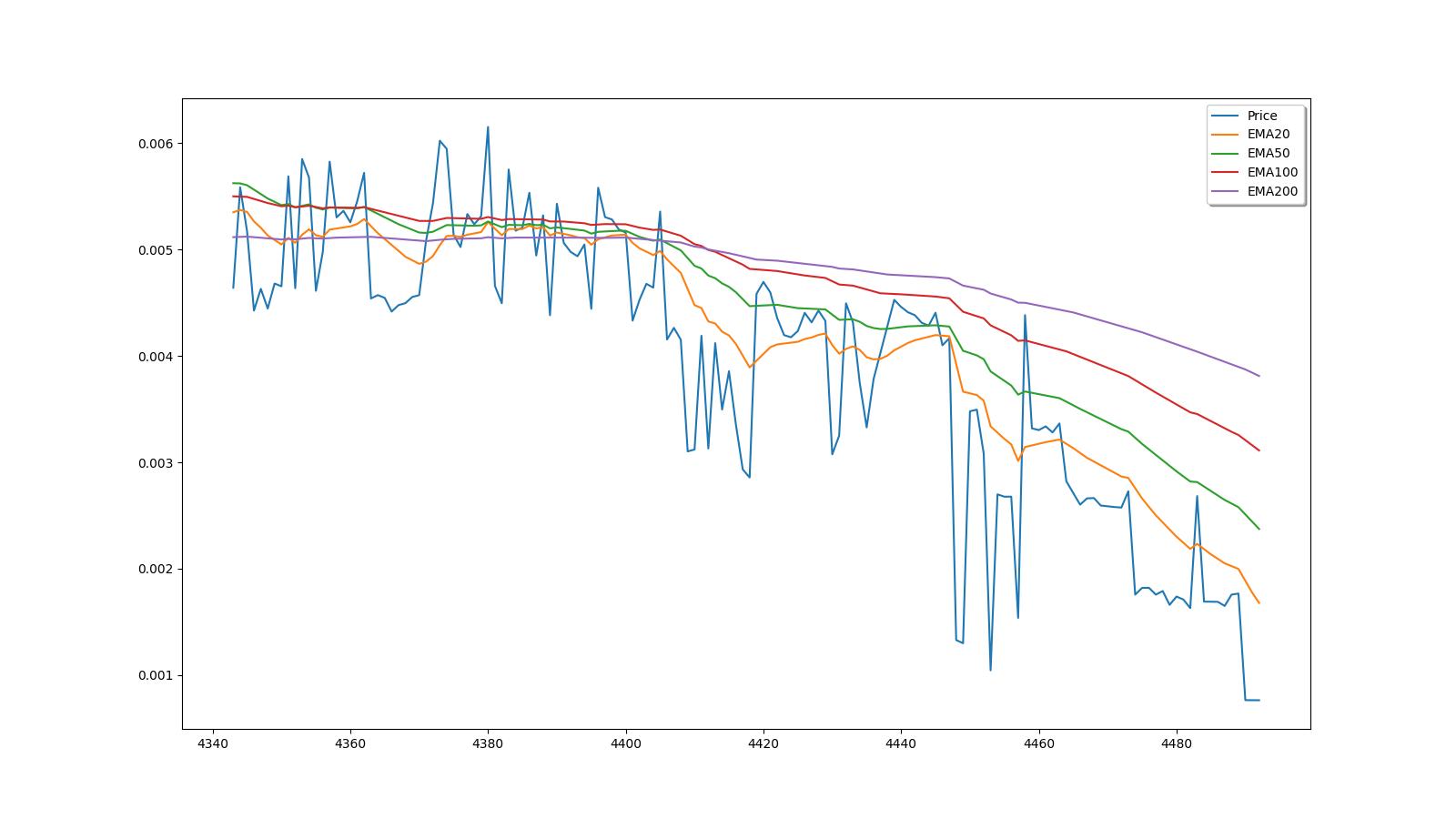 Zetacoin Exponential Moving Averages