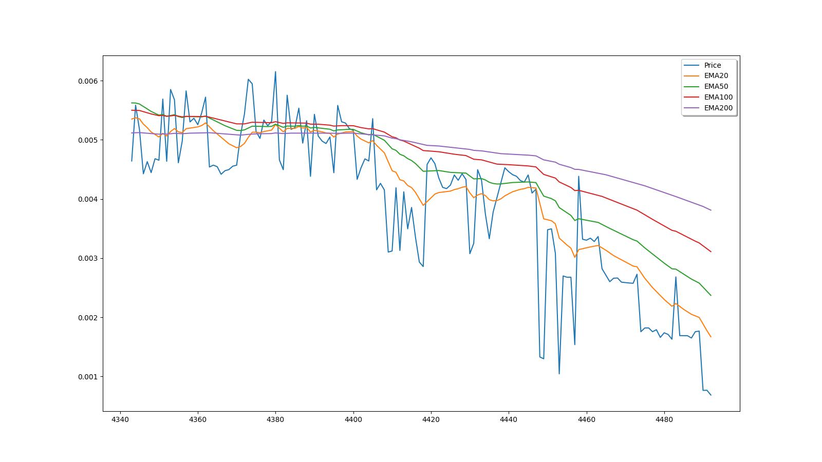 Zetacoin Exponential Moving Averages