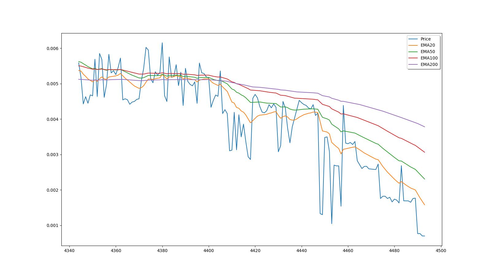 Zetacoin Exponential Moving Averages