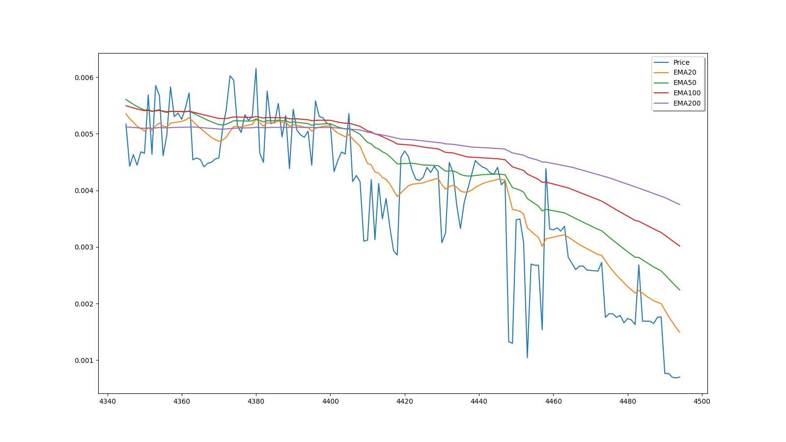 Zetacoin Exponential Moving Averages