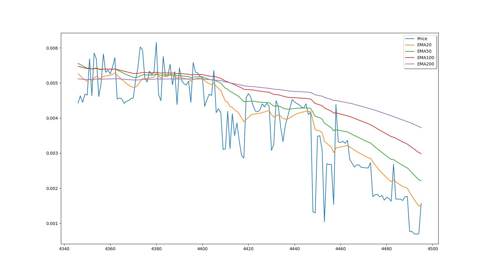 Zetacoin Exponential Moving Averages