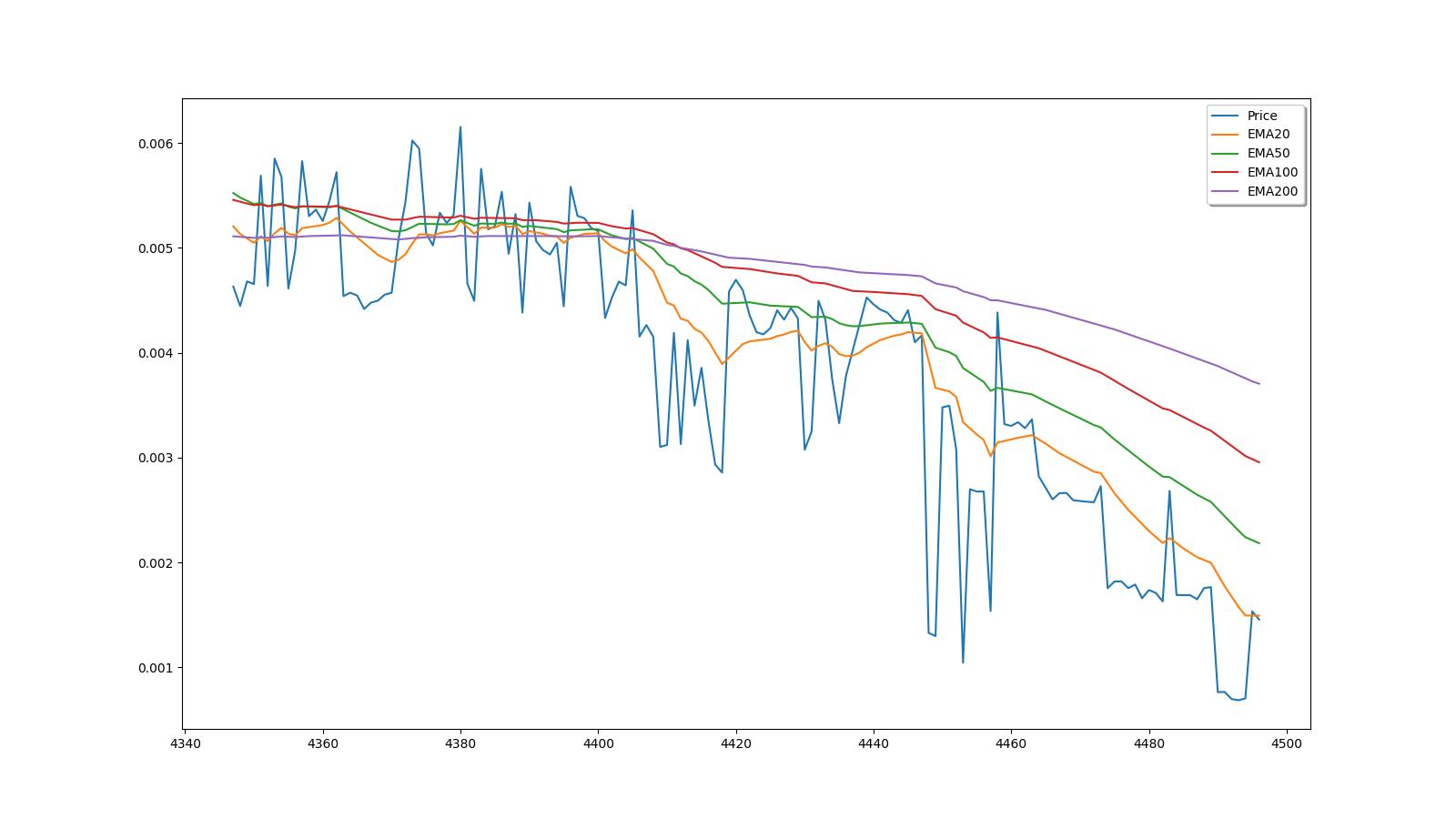 Zetacoin Exponential Moving Averages
