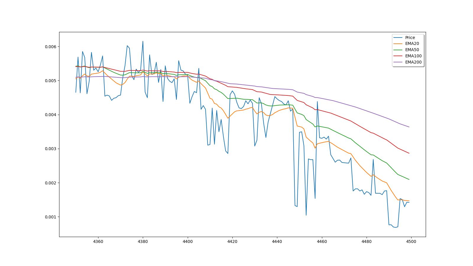 Zetacoin Exponential Moving Averages