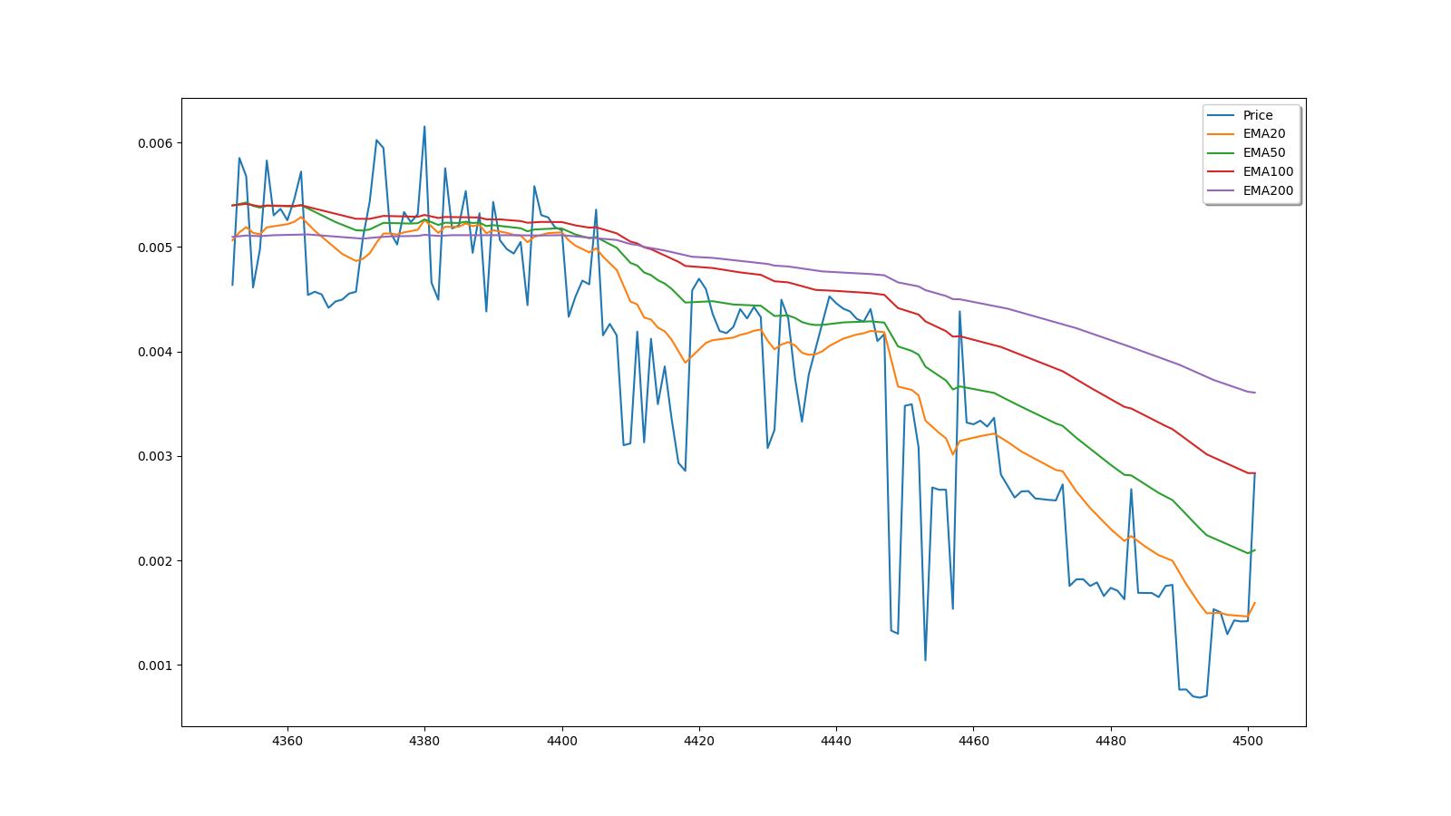 Zetacoin Exponential Moving Averages