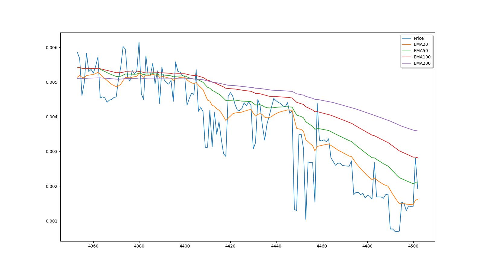 Zetacoin Exponential Moving Averages