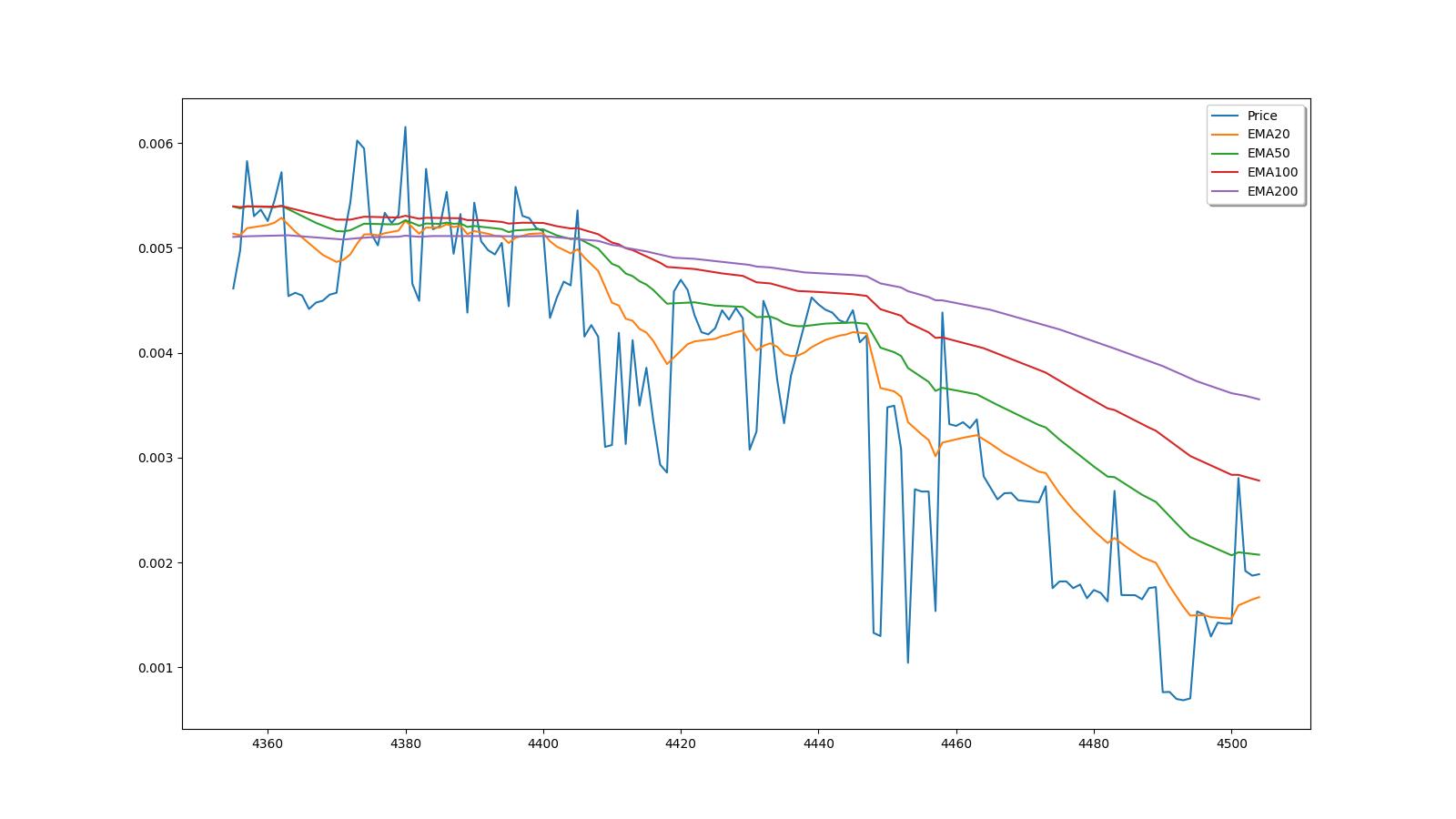 Zetacoin Exponential Moving Averages