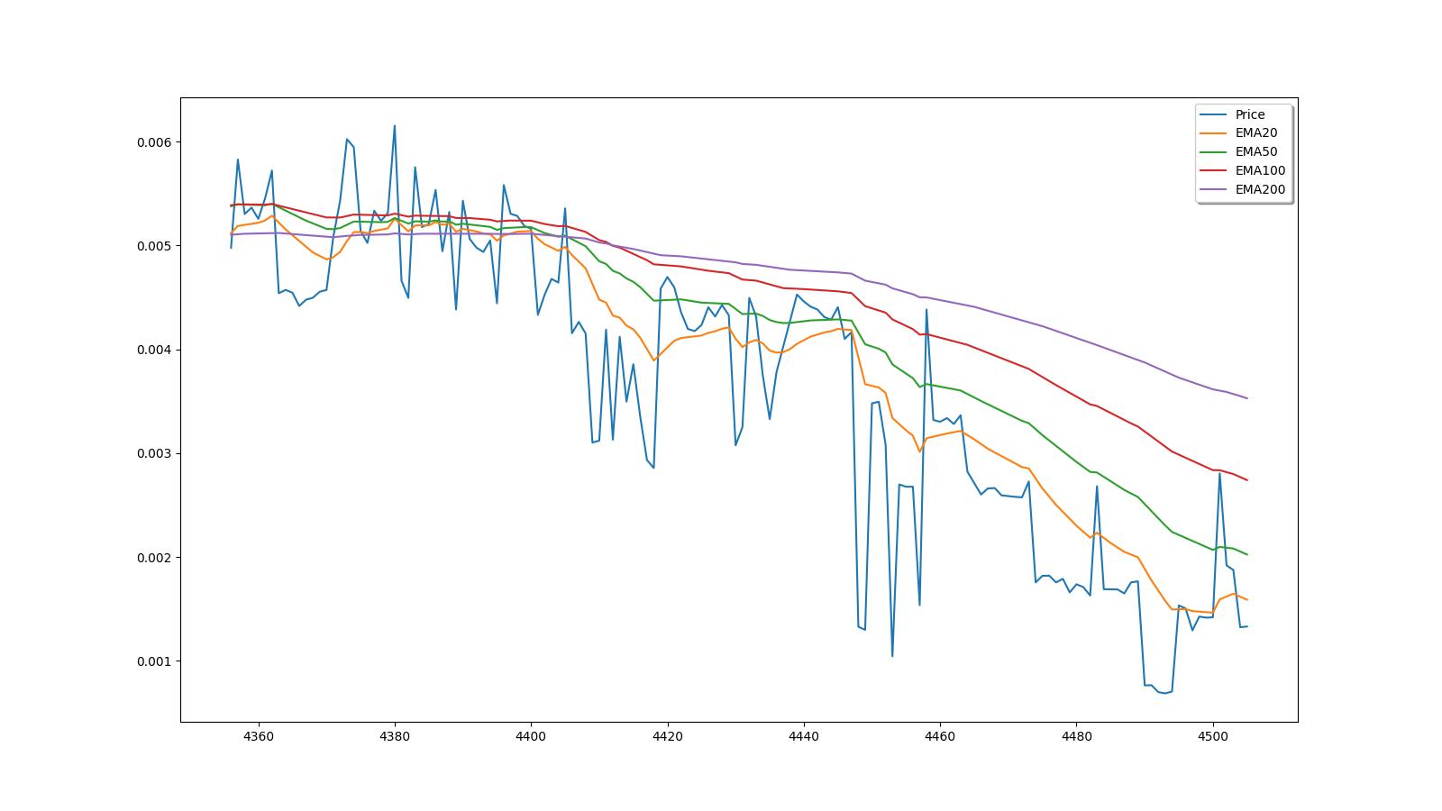 Zetacoin Exponential Moving Averages