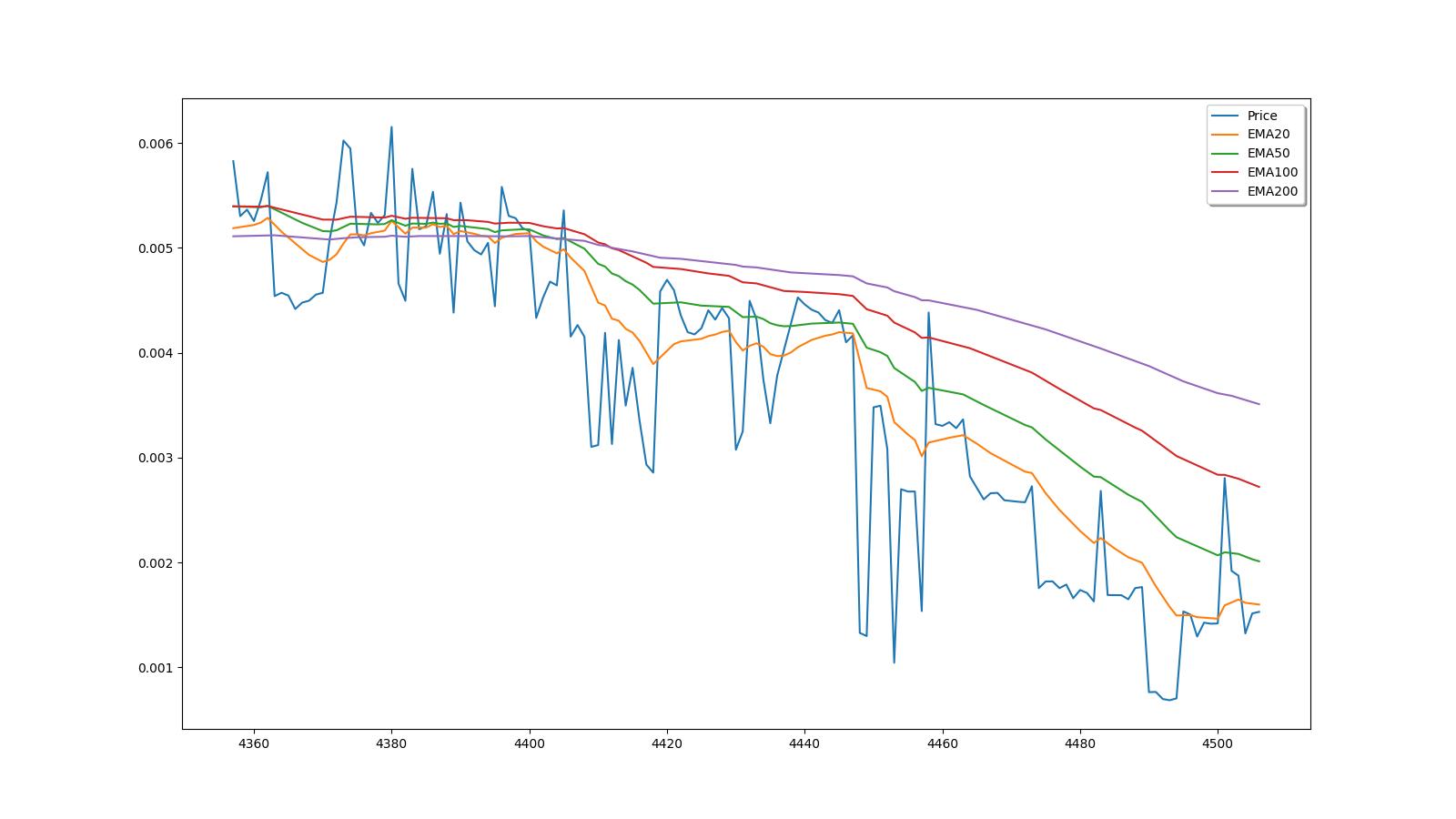 Zetacoin Exponential Moving Averages