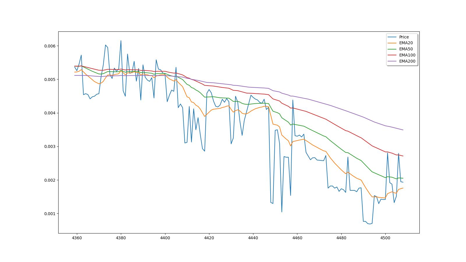 Zetacoin Exponential Moving Averages
