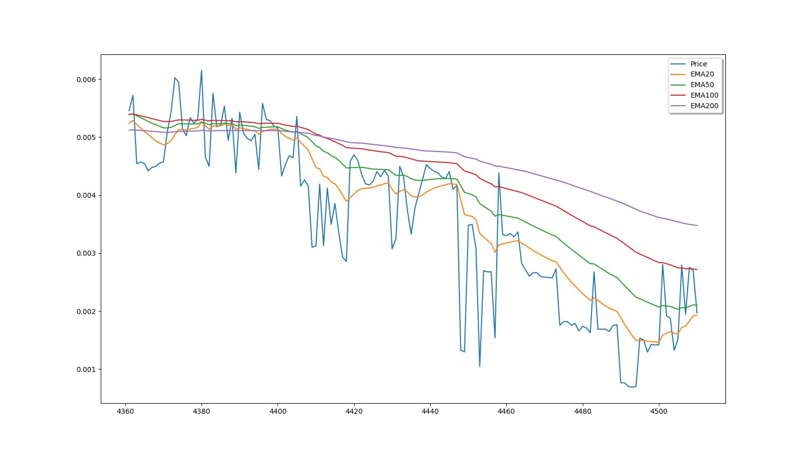 Zetacoin Exponential Moving Averages