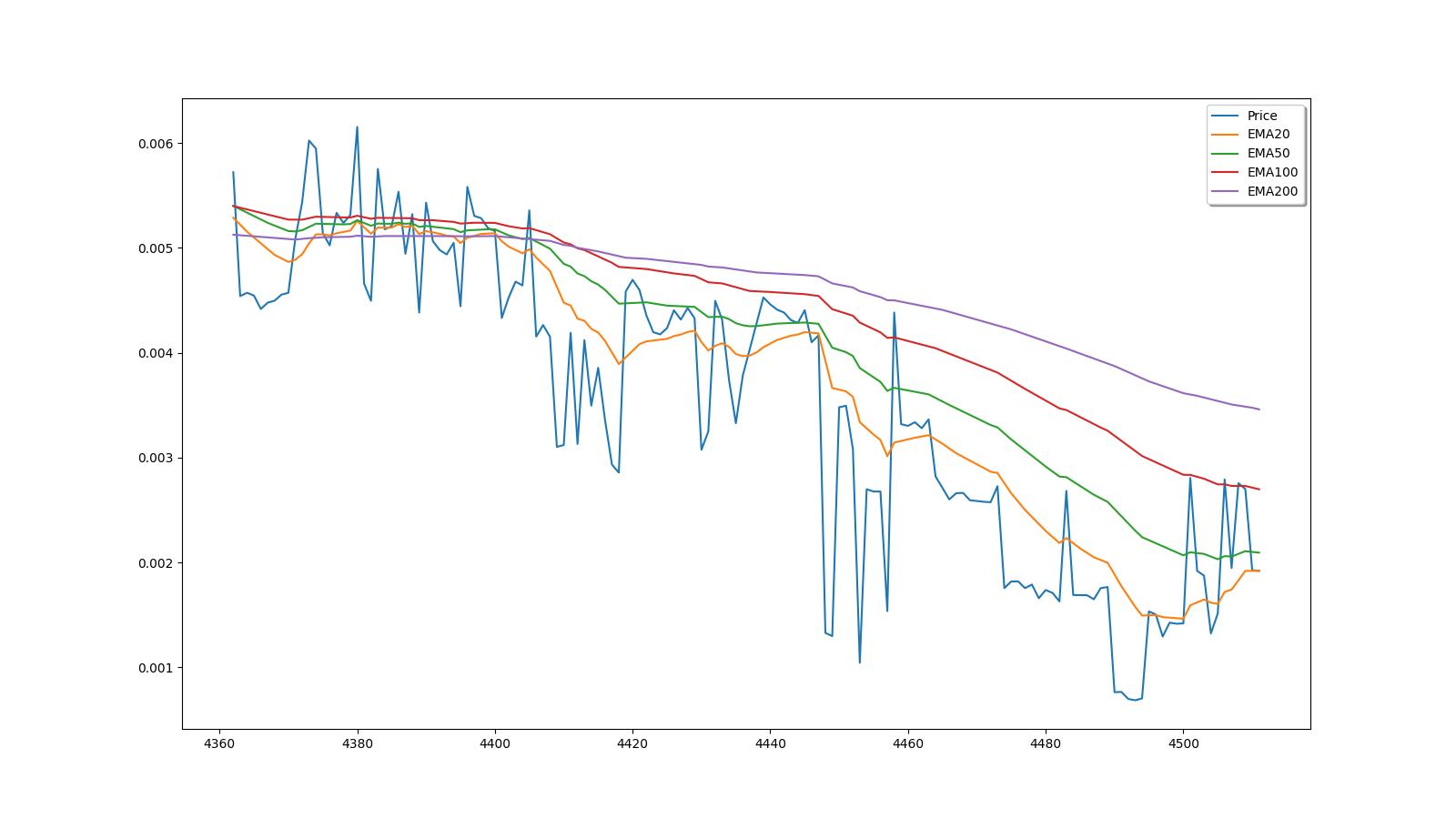 Zetacoin Exponential Moving Averages