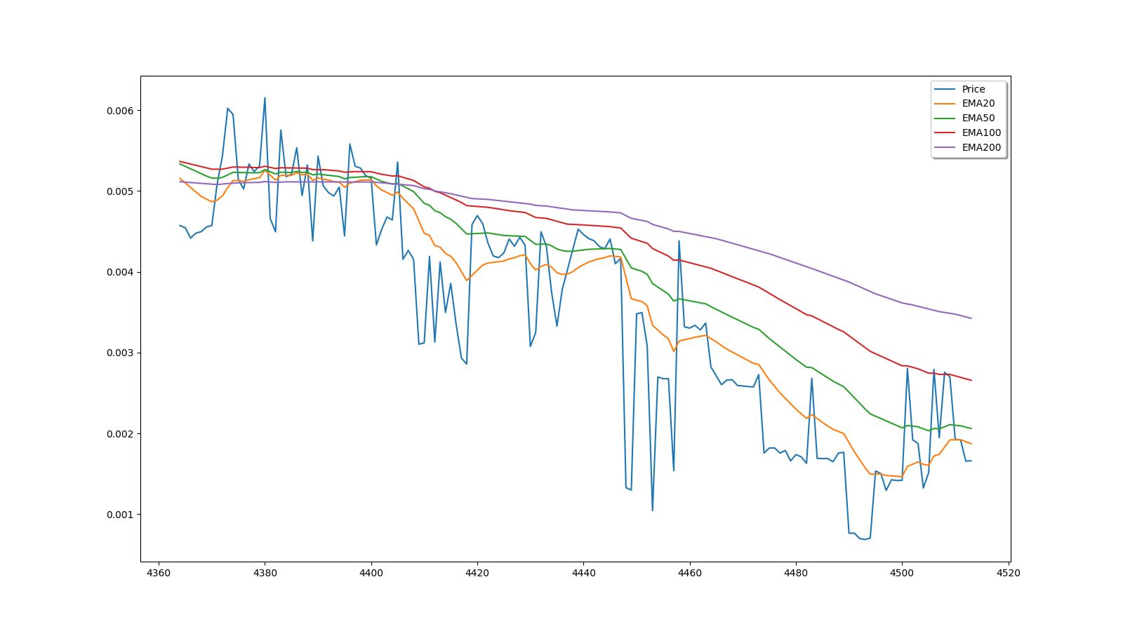 Zetacoin Exponential Moving Averages