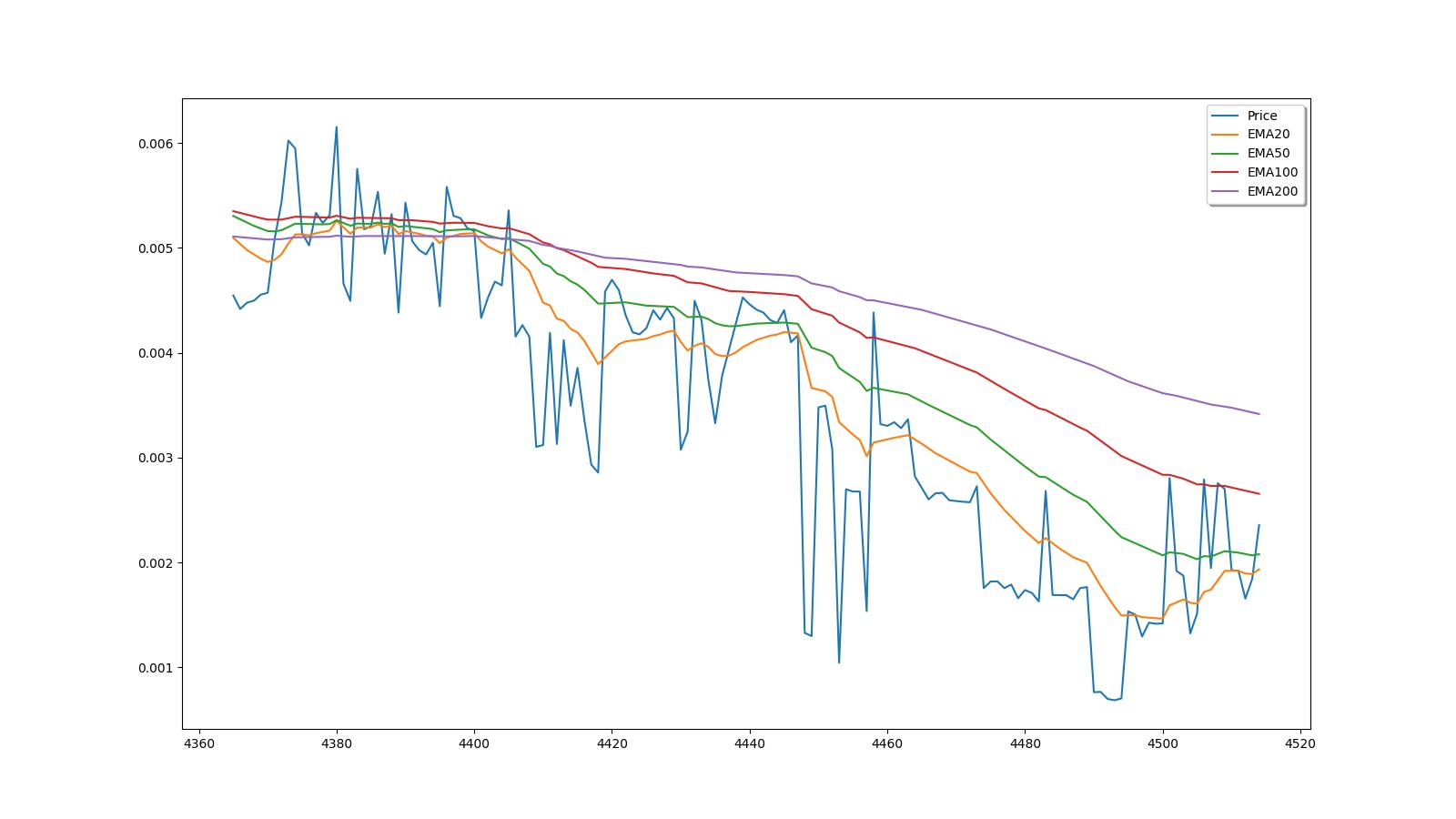 Zetacoin Exponential Moving Averages
